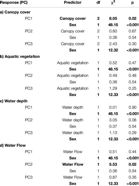 Effect Of Sex And Environmental Characteristics On Pc Scores