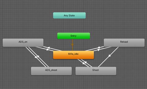 FPS Hands Animation Problem Unity Engine Unity Discussions