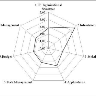 Figure No The Aggregated Values Distribution Of The Analyzed
