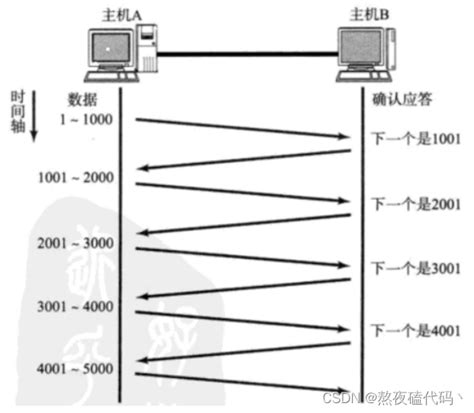 Tcp协议原理二ack报文为什么不携带数据 Csdn博客 Tcp协议原理二ack报文为什么不携带数据 Csdn博客