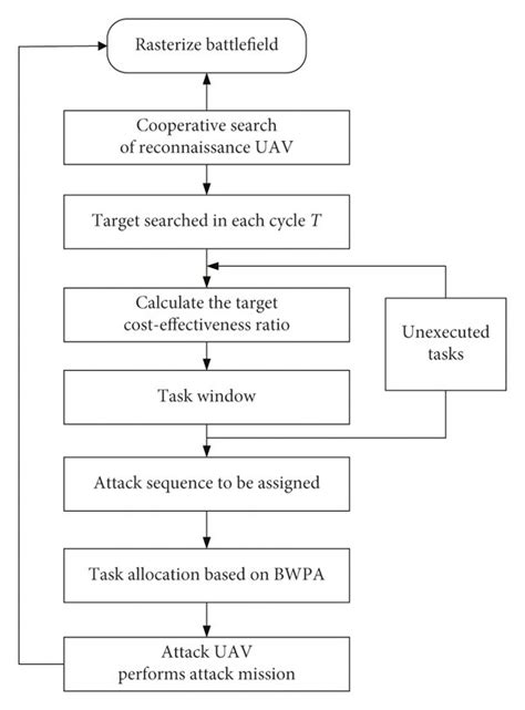 Flowchart Of Uav Swarm Executing Dynamic Tasks Download Scientific