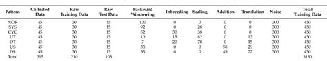 Table 3 From End To End Control Chart Pattern Classification Using A 1d Convolutional Neural