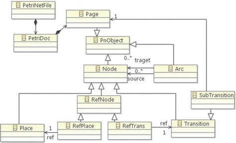 Extract Of The Defined Meta Model For Hcpn Download Scientific Diagram