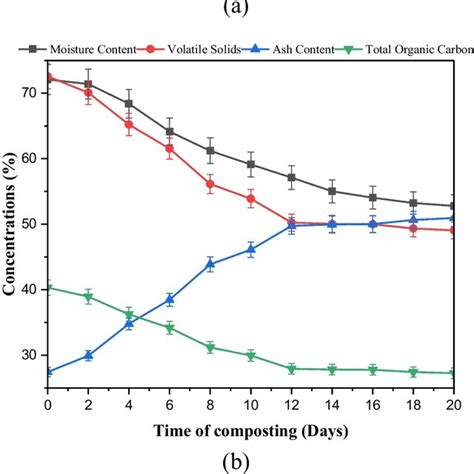 A Temperature Profile B Organic Matter Degradation C Ph And