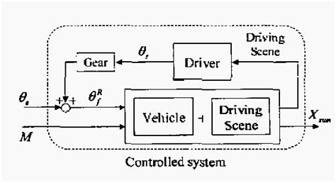 Figure 1 From Control Design Of Driver Support System Using Multiple