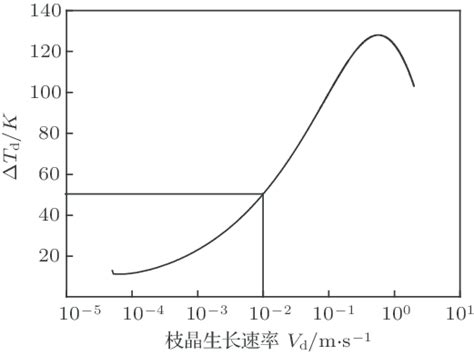 The Variation Curve Of Undercooling ∆t D With The Dendrite Tip Growth
