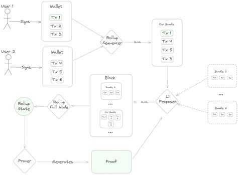 Transaction Lifecyle The Sovereign Sdk Book