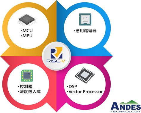 Ctimes Risc V狂想曲 Risc V處理器晶心科技