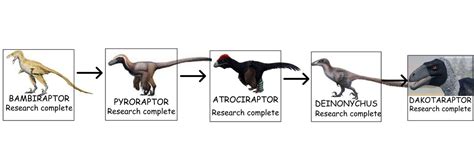 Dromaeosauridae Dinosaur World Mobile Concepts Wiki Fandom