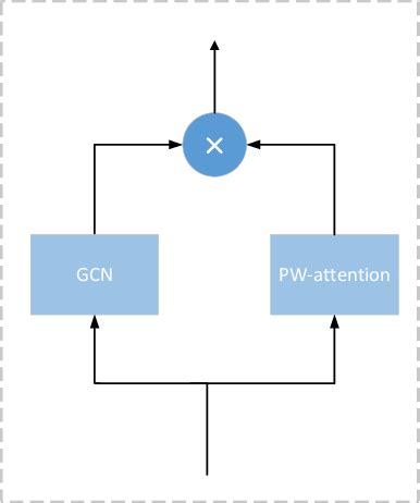 Figure From Spatial Temporal Adaptive Graph Convolution With Attention Network For Traffic
