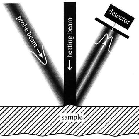 Principle Of Mode Mismatched Surface Tl Technique Download