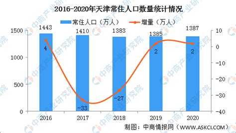 2020年天津各区常住人口数量排行榜：6区常住人口负增长（图） 中商情报网