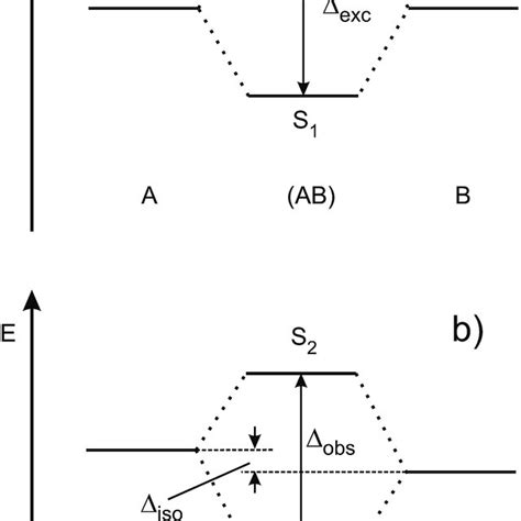 Schematic View Of A The Excitonic Splitting In A Symmetric Dimer Download Scientific Diagram