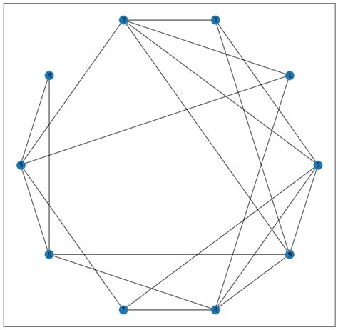 小世界模型 使用 Python Networkx 码农参考