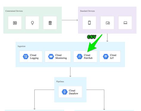 Streaming Csv Files Into Cloud Storage Using Pubsub Stack Overflow
