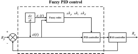 a new cooperative control solution of subway bas an improved fuzzy pid