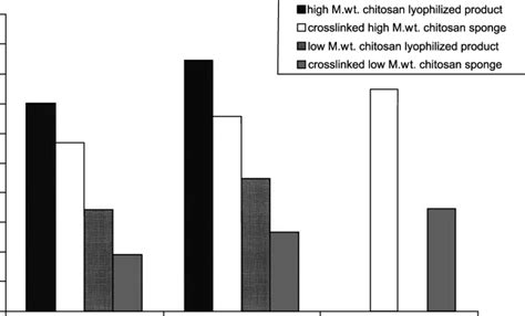 Dissolution Medium Uptake Capacity Of Different Chitosan Matrices