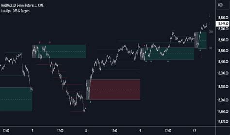Range — Indicators And Strategies — Tradingview — India India