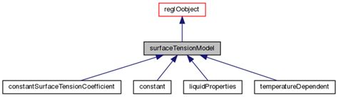 OpenFOAM SurfaceTensionModel Class Reference