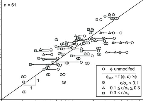 Variation In Secant Friction Angles With Normalized Cohesion And Download Scientific Diagram
