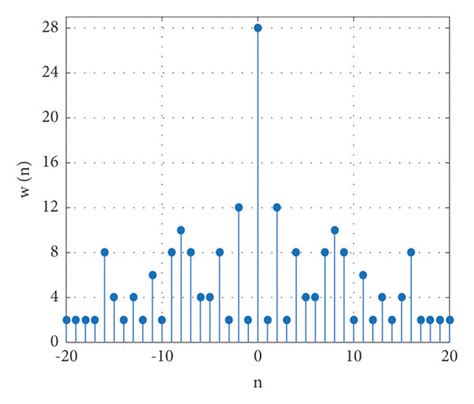 Weight Functions A Ula B Distributed Uniform Arrays C Nested