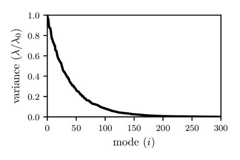 Kl Decomposition Of Covariance Kernel For The Periodic Hills Example Of