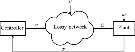 Figure 2 From Unified Approach To Controller And Mmse Estimator Design