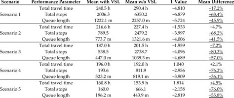 Microsimulation Results And Comparison Download Scientific Diagram