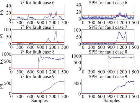 T 2 And Spe Plots For Fault Cases F1 To F5 Download Scientific Diagram
