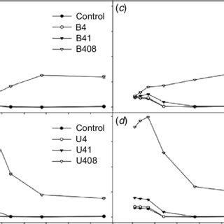 Dynamics Of NH 4 N Concentration In A Sandy Loam Soil And A Silt
