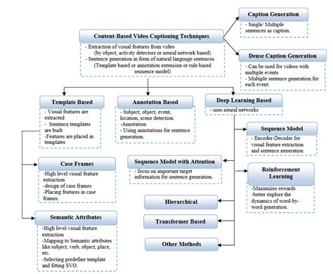 Classification Of Content Based Video Captioning Techniques Download