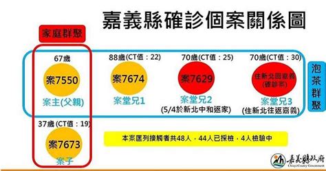 嘉義新增4本土案例 6旬男北部南下泡茶害到家人 生活 Ctwant