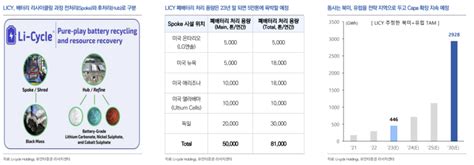 리사이클홀딩스licy 이차전지 폐배터리 재활용 관련주ft 주가 전망 플팍스plpax