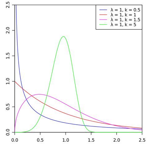 Reliability Statistics Rs101 Nasat Labs