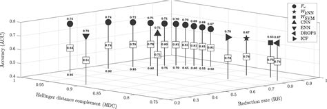 Evolutionary Instance Selection Based On Preservation Of The Data