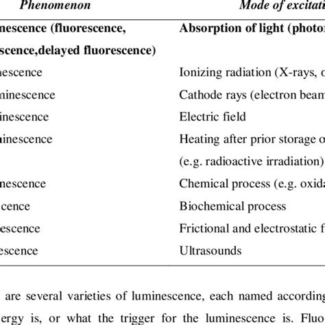 6 The Various Types Of Luminescence And Mode Of Excitation Download Table