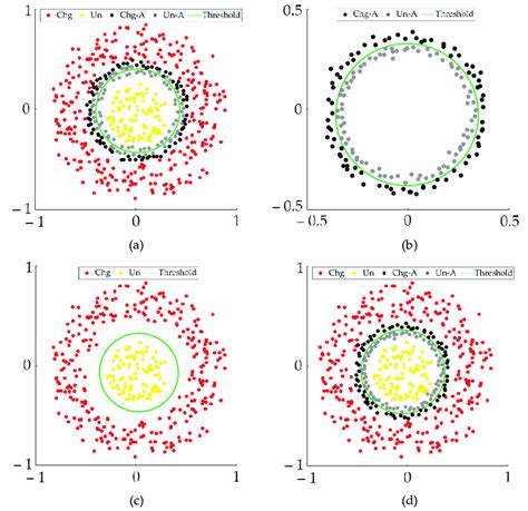Visualization Comparison Of Segmentation Results By Using Discouraged