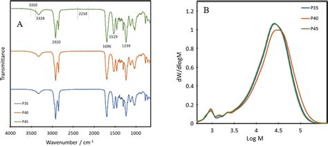 A Ftir Spectra Spectra Have Been Shifted Vertically For Clarity