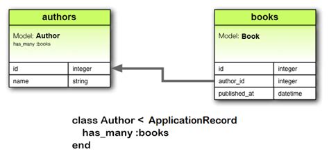 Active Record Associations Ruby On Rails Guides