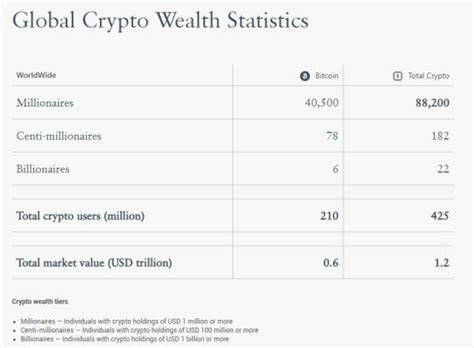 Number Of Crypto Millionaires Nudges 90 000 Moneyweb