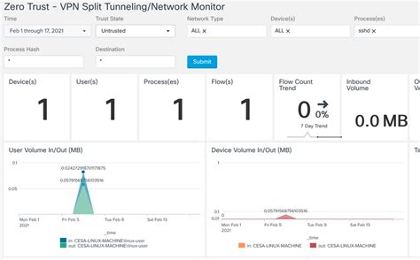 Cisco Endpoint Security Analytics Cesa Dashboard Overview And Faq