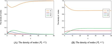 The Time Series And Orbits Of The System 21 With Different R0 A The Download Scientific