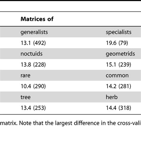 cross validatory fit of co correspondence models for various subsets of