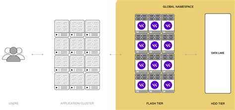 Weka Io Cloud Native Unified Storage Solutions For Entire Data Lifecycle Storagenewsletter