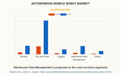 Autonomous Mobile Robots Market Size Forecast