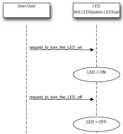 Sequence Diagram Sim4sys Documentation