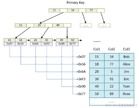 Mysql索引底层数据结构与算法 Csdn博客