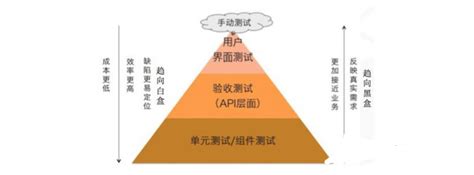 自动化测试流程（超详细总结） Csdn博客