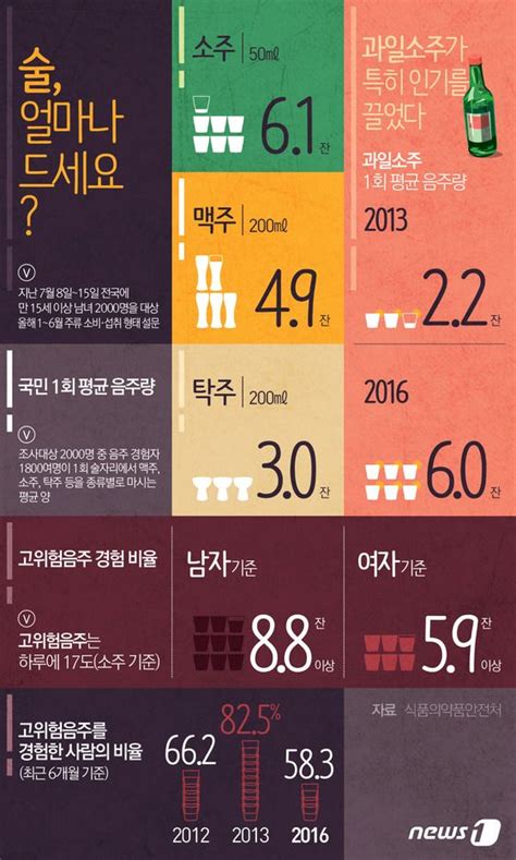[그래픽뉴스] 술 얼마나 드세요 News1 Kr Photos Details 2100944 Designer Jinmo Choi