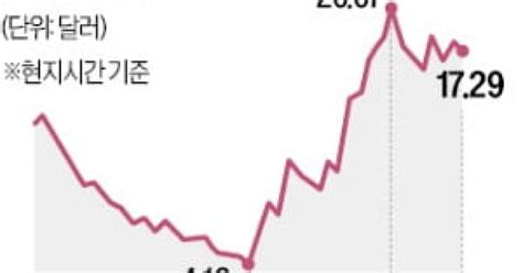 美·中 자율주행 규제 완화포니ai 한달새 313 급등
